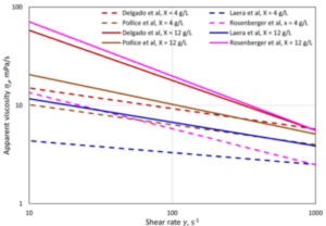 Sludge characteristics: rheological | The MBR Site