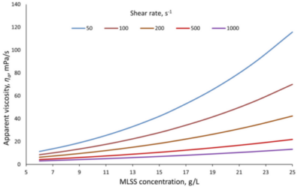 Sludge characteristics: rheological | The MBR Site