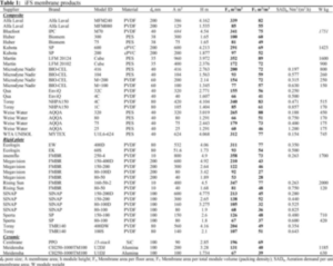 Immersed flat sheet MBR membranes: a summary of… | The MBR Site