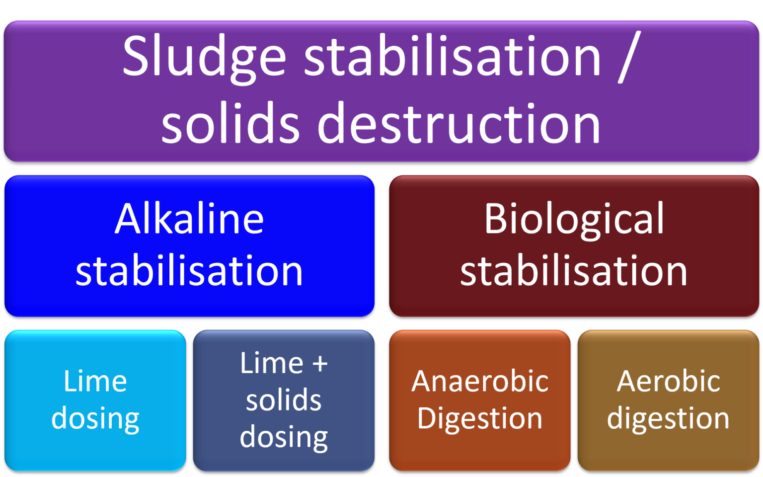 Sludge stabilisation and conditioning | The MBR Site