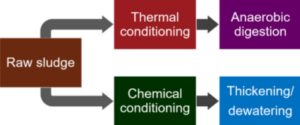 Introduction to sludge conditioning | The MBR Site
