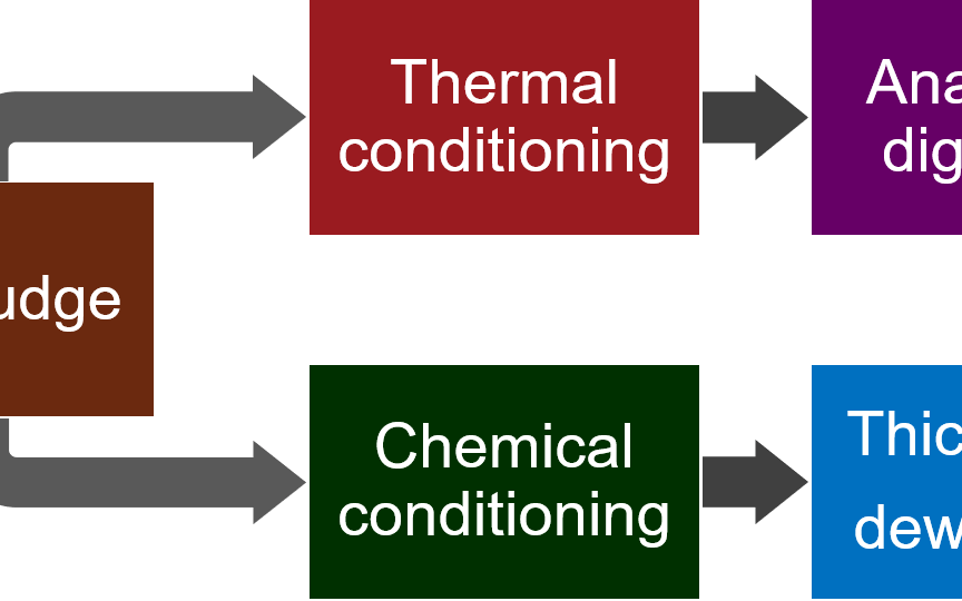 Sludge stabilisation and conditioning | The MBR Site