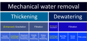 Introduction to sludge thickening | The MBR Site