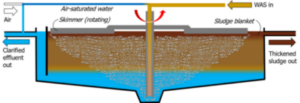 Sludge treatment − dissolved air flotation thickening | The MBR Site