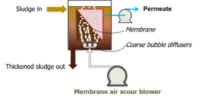 Membrane thickening processes | The MBR Site