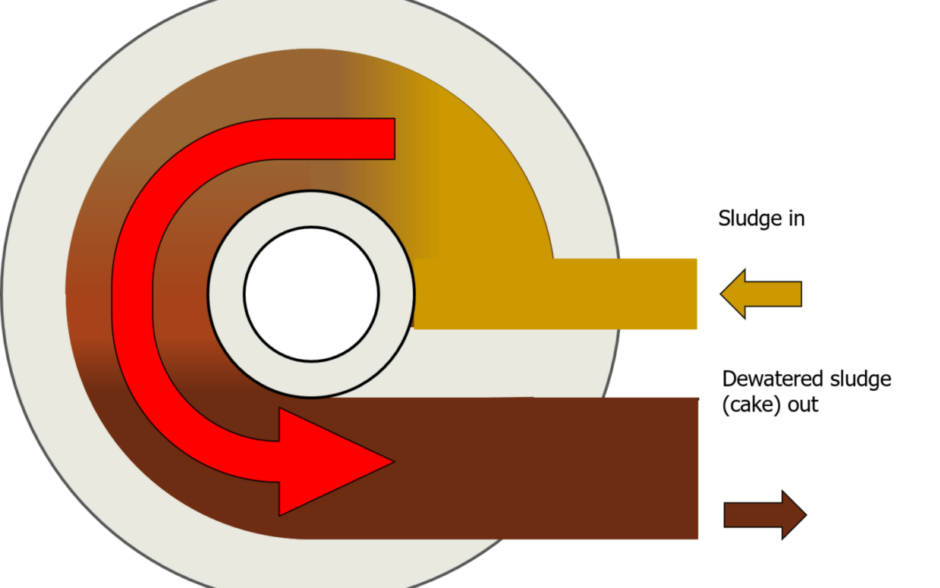 Sludge dewatering | The MBR Site