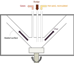 Sludge thermochemical reactor design configurations | The MBR Site
