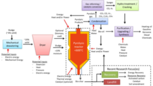 Sludge-to-energy recovery methods − a review | The MBR Site