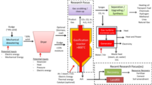Sludge-to-energy recovery methods − a review | The MBR Site