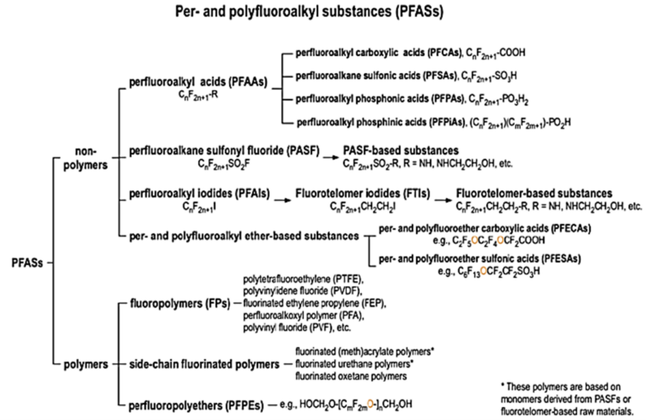 The MBR Site | PVDF membranes and PFAS: what impact of the EU’s REACH…