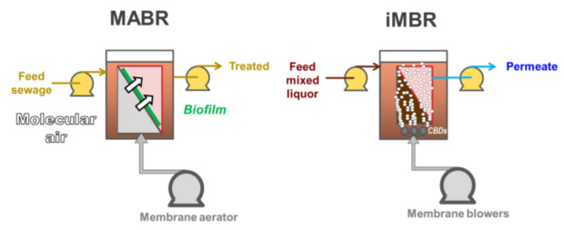 The MBR Site | Defining MABRs, MBBRs and MBRs − terms and terminology
