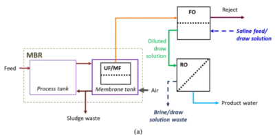 The MBR Site | Going forward with osmosis