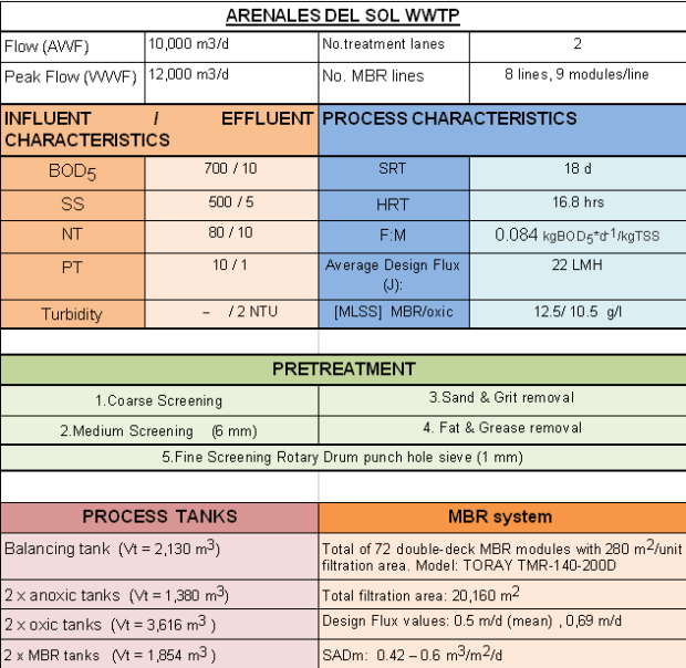 The MBR Site | Commissioning of large WWTP with flat sheet MBR…