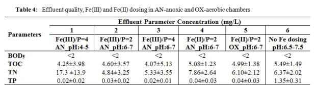 The MBR Site | Effects of ferric and ferrous iron addition on…