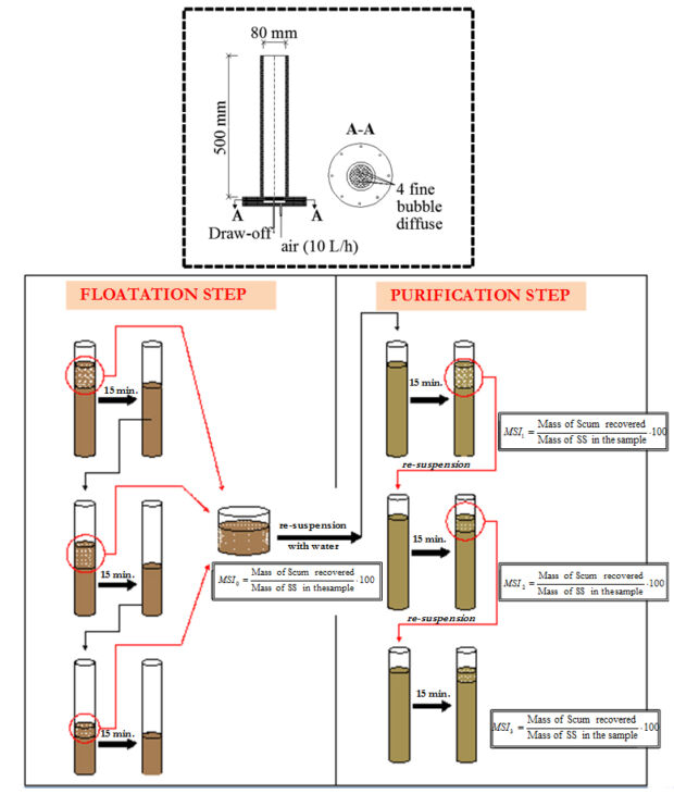 The MBR Site | Foaming in MBRs: measurement and evaluation
