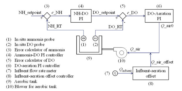 The MBR Site | Reducing process aeration energy consumption in MBRs