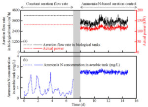 Reducing process aeration energy consumption in MBRs | The MBR Site