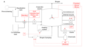 Anaerobic membrane bioreactor (AnMBR) process control | The MBR Site