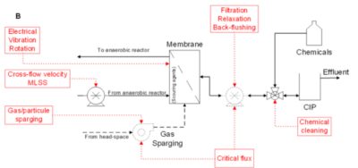 The MBR Site | Anaerobic membrane bioreactor (AnMBR) process control
