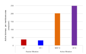 The impact of biofouling on surface membrane… | The MBR Site