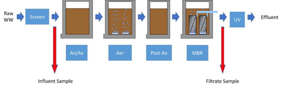 The MBR Site | Pathogen removal by microfiltration MBRs