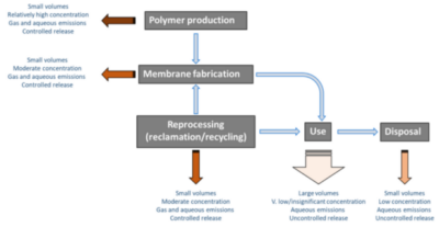The MBR Site | How risky? PVDF membranes, PFAS emissions and…
