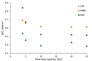 Comparing MBR technology with the MBBR and CAS: how do… | The MBR Site