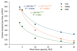 Comparing MBR technology with the MBBR and CAS: how do… | The MBR Site