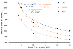 Comparing MBR technology with the MBBR and CAS: how do… | The MBR Site