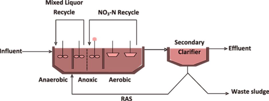 The MBR Site | The integrated fixed-film activated sludge membrane…