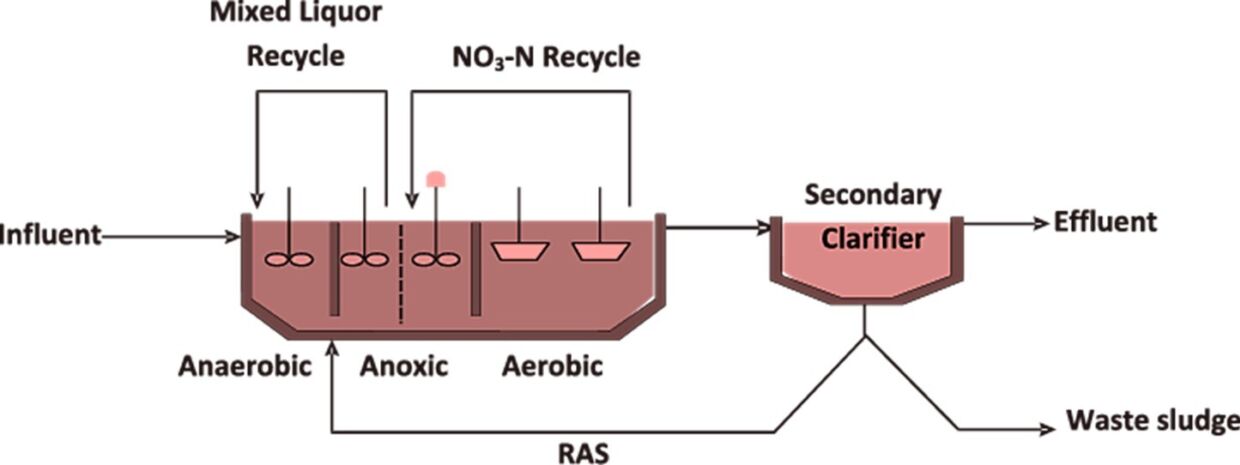The MBR Site | The integrated fixed-film activated sludge membrane…