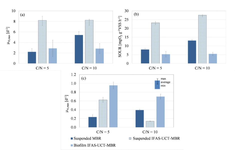 The MBR Site | The integrated fixed-film activated sludge membrane…