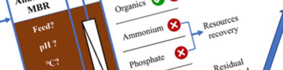 Anaerobic MBRs and non-potable water reuse: a good… | The MBR Site