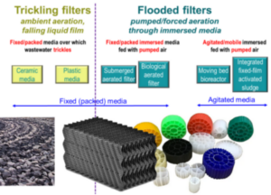Submerged aerated filter and Biological aerated filter… | The MBR Site