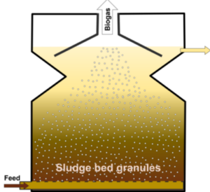 UASB technology | The MBR Site