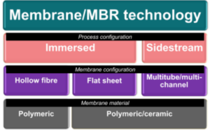 Process and membrane configurations | The MBR Site