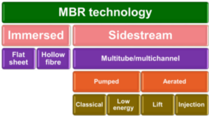 Fundamentals of MBR design | The MBR Site