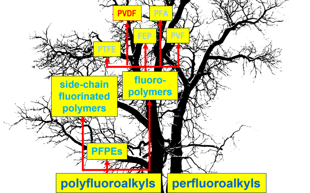 How risky? PVDF membranes, PFAS emissions and… | The MBR Site