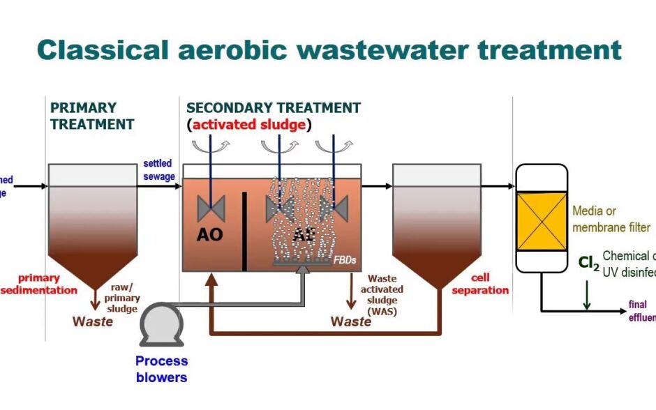 Incineration of sludge | The MBR Site