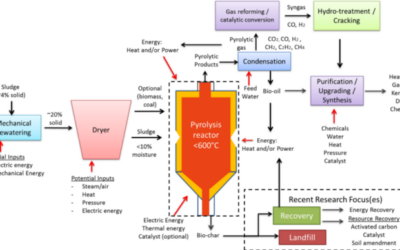 Introduction to sludge dewatering | The MBR Site