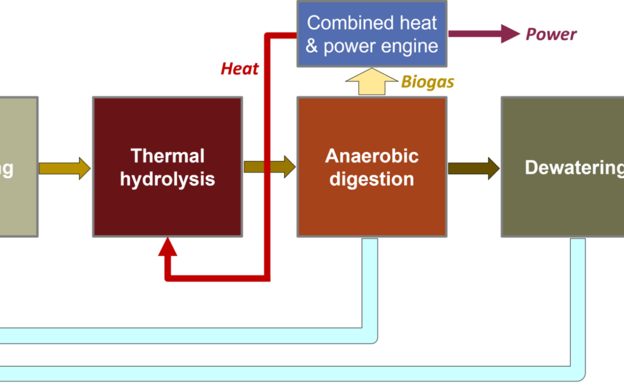 Sludge treatment − gravity thickening | The MBR Site