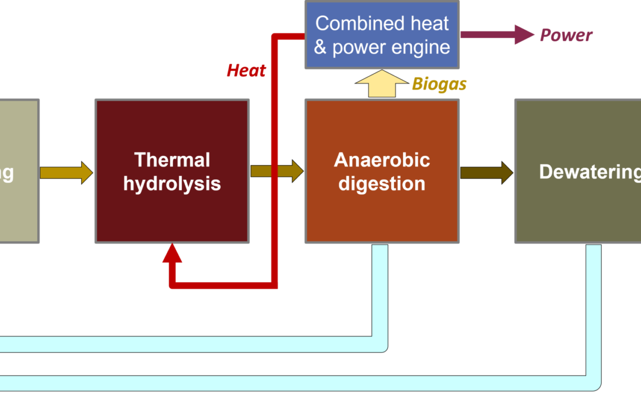 Incineration of sludge | The MBR Site