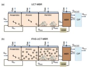The integrated fixed-film activated sludge membrane… | The MBR Site