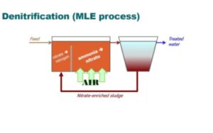 Key MBR operation and maintenance parameters –… | The MBR Site
