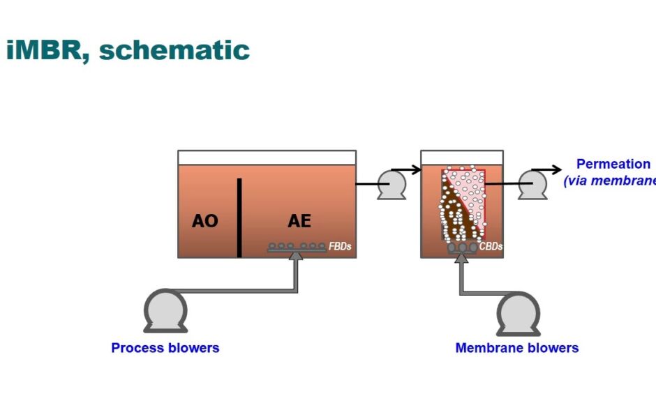 Membrane bioreactor configurations | The MBR Site