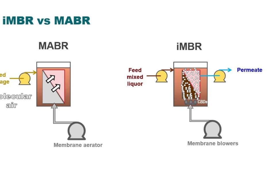 The MBR Site | Defining MABRs, MBBRs and MBRs − terms and terminology