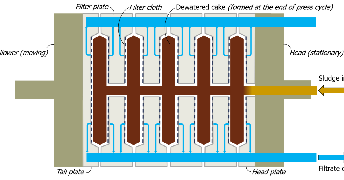 Filter presses for sludge dewatering | The MBR Site