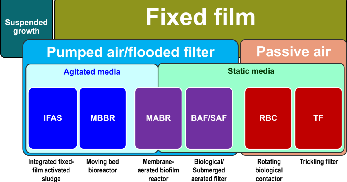 Submerged aerated filter and Biological aerated filter… | The MBR Site