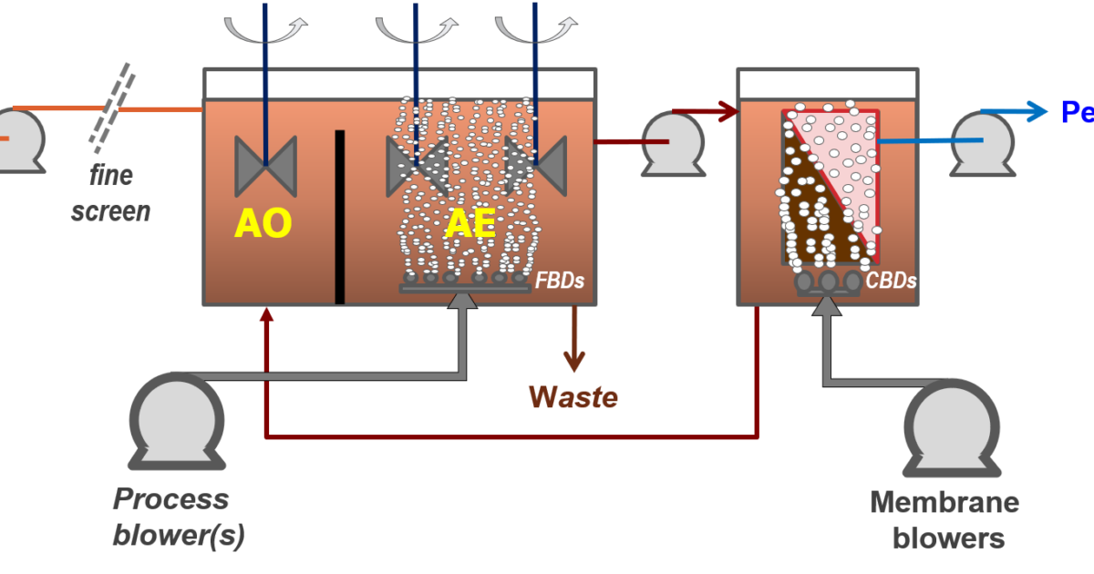What are membrane bioreactors? | The MBR Site