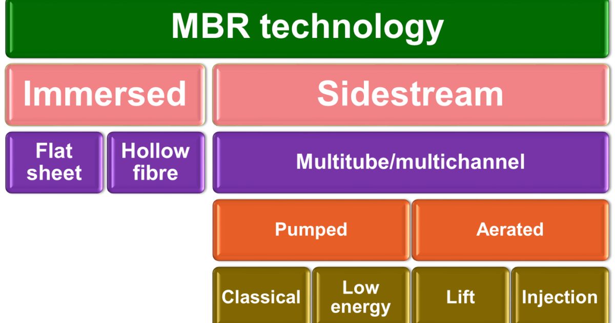 Fundamentals of MBR design | The MBR Site